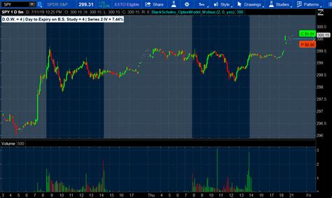 thinkorswim show patterns intraday candlestick charts python