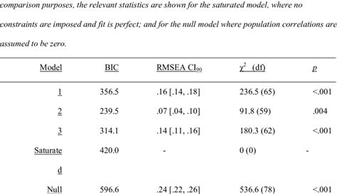 Fit Criteria For Three Models Showing Bayesian Information Criterion