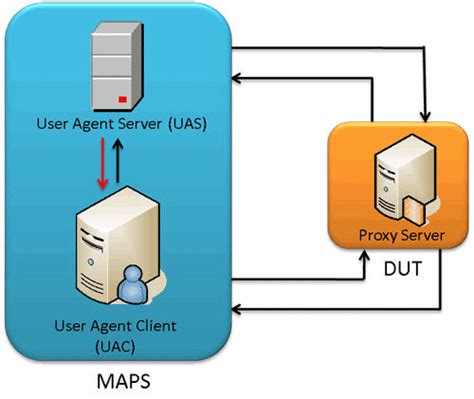 maps™ sip protocol emulator generate and receive sip signalling with