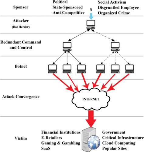 Distributed Denial Of Service Ddos Launching Strategy Download