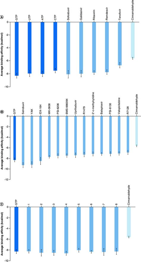 Binding Affinity Calculations The Average Binding Affinities In