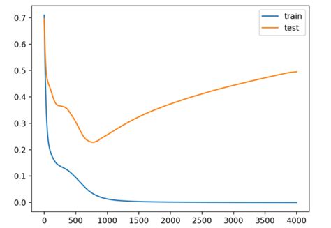overfitting model tuning by using loss curves data