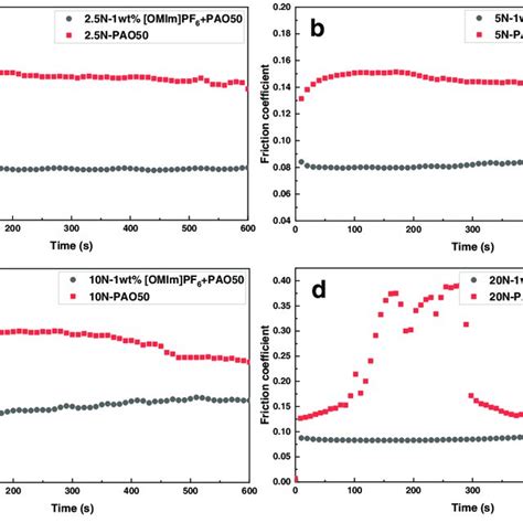 Coefficient Of Friction Variation Curves With Different Lubricants