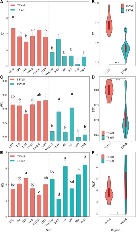 bar plots and vioplot box plots showed the spatial distribution