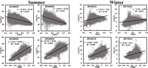 The Correlation Of Lst With Ndvi And Ndbi In Summer And Winter
