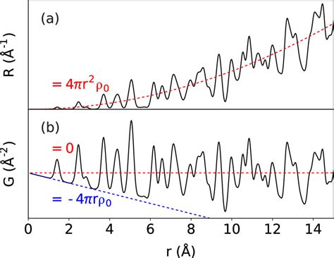 Structural Analysis Of Molecular Materials Using The Pair Distribution