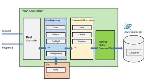 spring data azure cosmos db nosql data access on azure