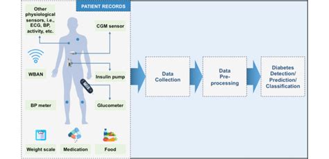 a generic flow of diabetes detection and prediction techniques