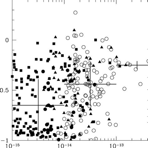 The X Ray 2 10 Kev To Optical R Band Flux Ratio X O As A Function
