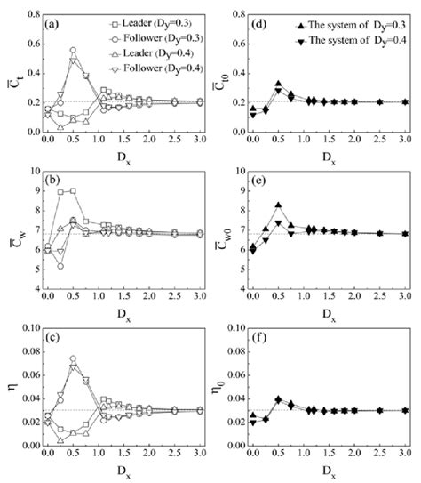 The Time Averaged Thrust Coefficient For A Each Hydrofoils And D