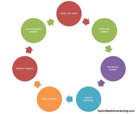 7 steps to the perfect marketing plan taylor made solutions