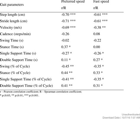 Coefficients Of Correlation Between Gait Parameters Determined With The