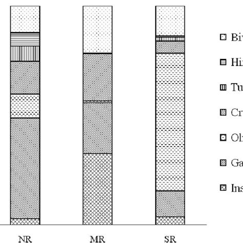 Stacked Bar Plots Showing The Percentage Contributions Of The
