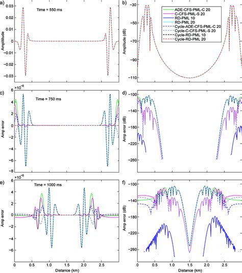 Waveforms Along The Horizontal Dashed Line In Figure 4 And Figure 5