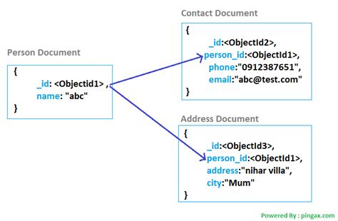 mongodb schema design