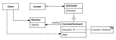 command pattern