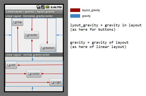 what is the difference between gravity and layout gravity in android
