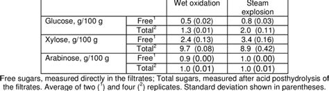 Yield Of Sugars In The Liquid Fraction Obtained After Pretreatment