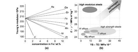 Trends In The Development Of Ahss With Enhanced Elastic Modulus A