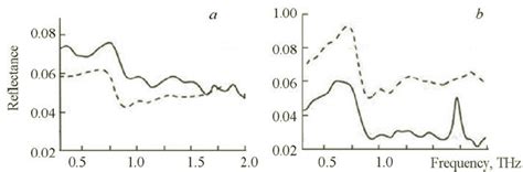 Measured Solid Line And Calculated Dashed Line Re Fl Ectance