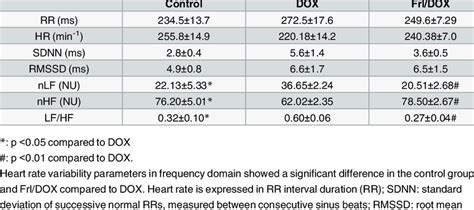 Heart Rate And Heart Rate Variability Parameters In Time And Frequency