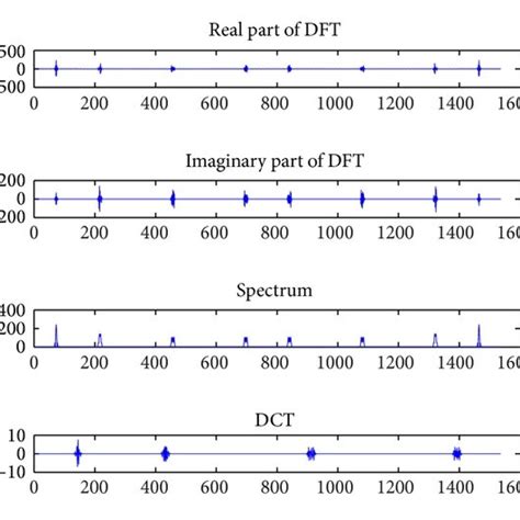 Comparison Of Coefficients Of Dct And Dft Download Scientific Diagram