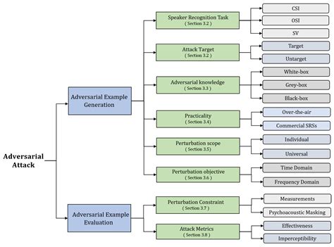 Electronics Free Full Text Adversarial Attack And Defense