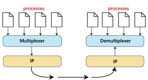 Transport Layer Protocols
