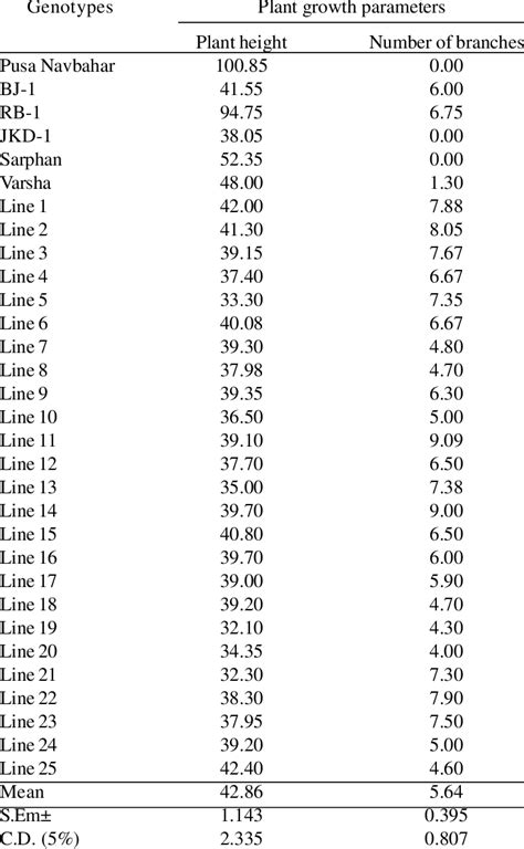 Growth Performance Of Clusterbean Genotypes Download Scientific Diagram