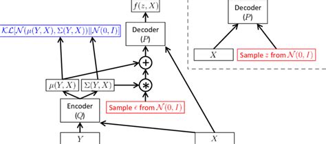 Left A Training Time Conditional Variational Autoencoder Implemented