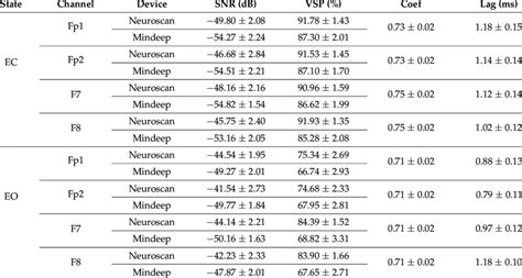 Snr Vsp And Normalized Cross Correlation Coefficients For Neuroscan