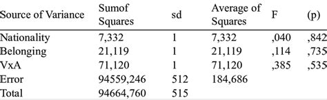 Two Factor Analysis Of Variance Results Related To The Comparison Of