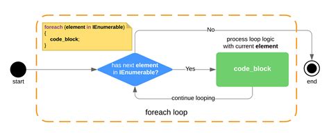 c iterative statements part 2 for foreach pluralsight