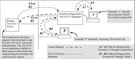tacacs authentication