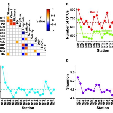 Spearman Correlation Matrix And Distribution Patterns Of Bacterial