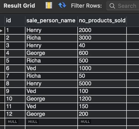 retrieving the last record in each group[solved] mysql thispointer