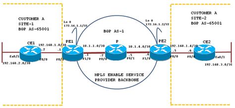 bgp pe ce routing protocol overview in mpls vpns part ii cisco community