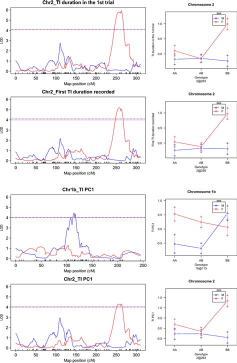 Chromosome Wide Lod Score Plots Left And Effect Plots Right For