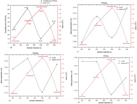 Relationship Between Crystallite Size Strain And Lattice Parameters