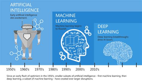 the role of artificial intelligence and machine learning in speech