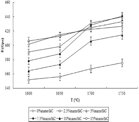 Elasticity Moduli Of The Samples As Functions Of Sintering Temperature