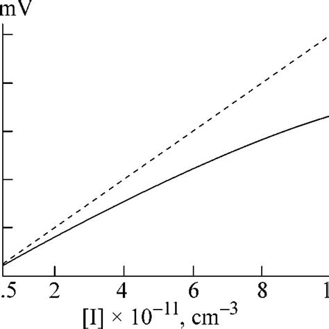 Calibration Plots Of The Fluorescence Intensity Vs Concentration Of