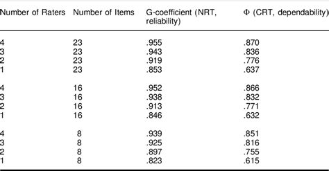Table 2 From Using G Theory And Many Facet Rasch Measurement In The