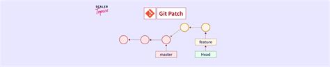 Git Patch Command Scaler Topics