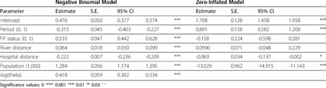 Maximum Likelihood Parameter Estimates Of The Multiple Zinb Regression