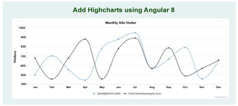add highcharts using angular 9 8 javatpoint
