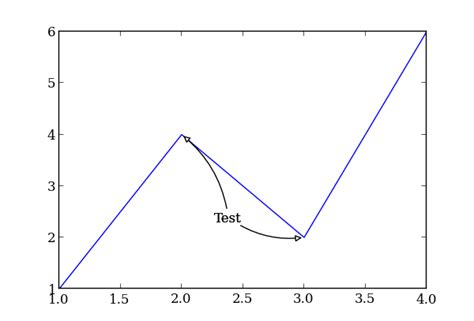 python annotate several points with one text in matplotlib stack