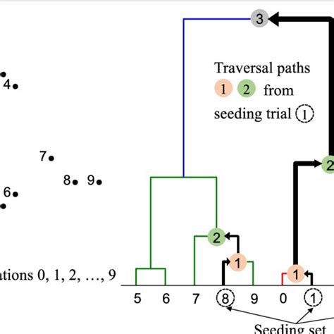 Illustration Of The Hierarchical Agglomerative Clustering Method Left
