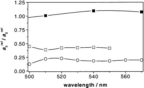 Ratio Of The Relative Amplitudes A 3 Rel And A 2 Rel Of The 3 4 And 2 7