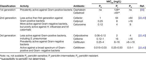 Different Spectrum Of Activity Among Oral Cephalosporins On S